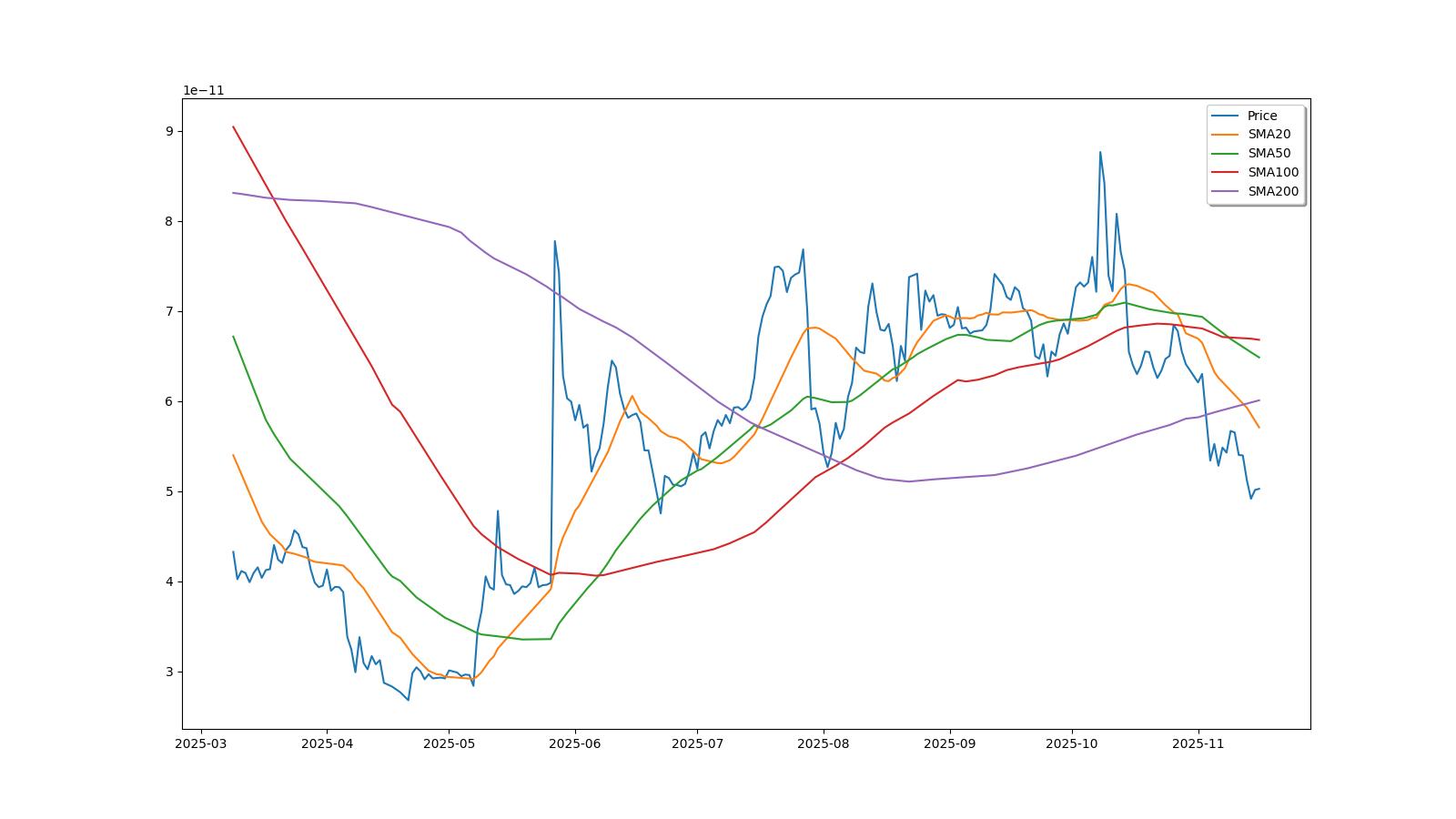 Fresco Simple Moving Averages