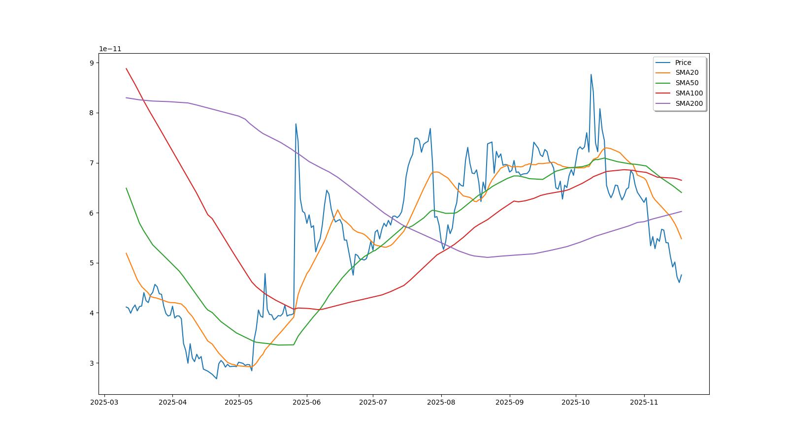 Fresco Simple Moving Averages