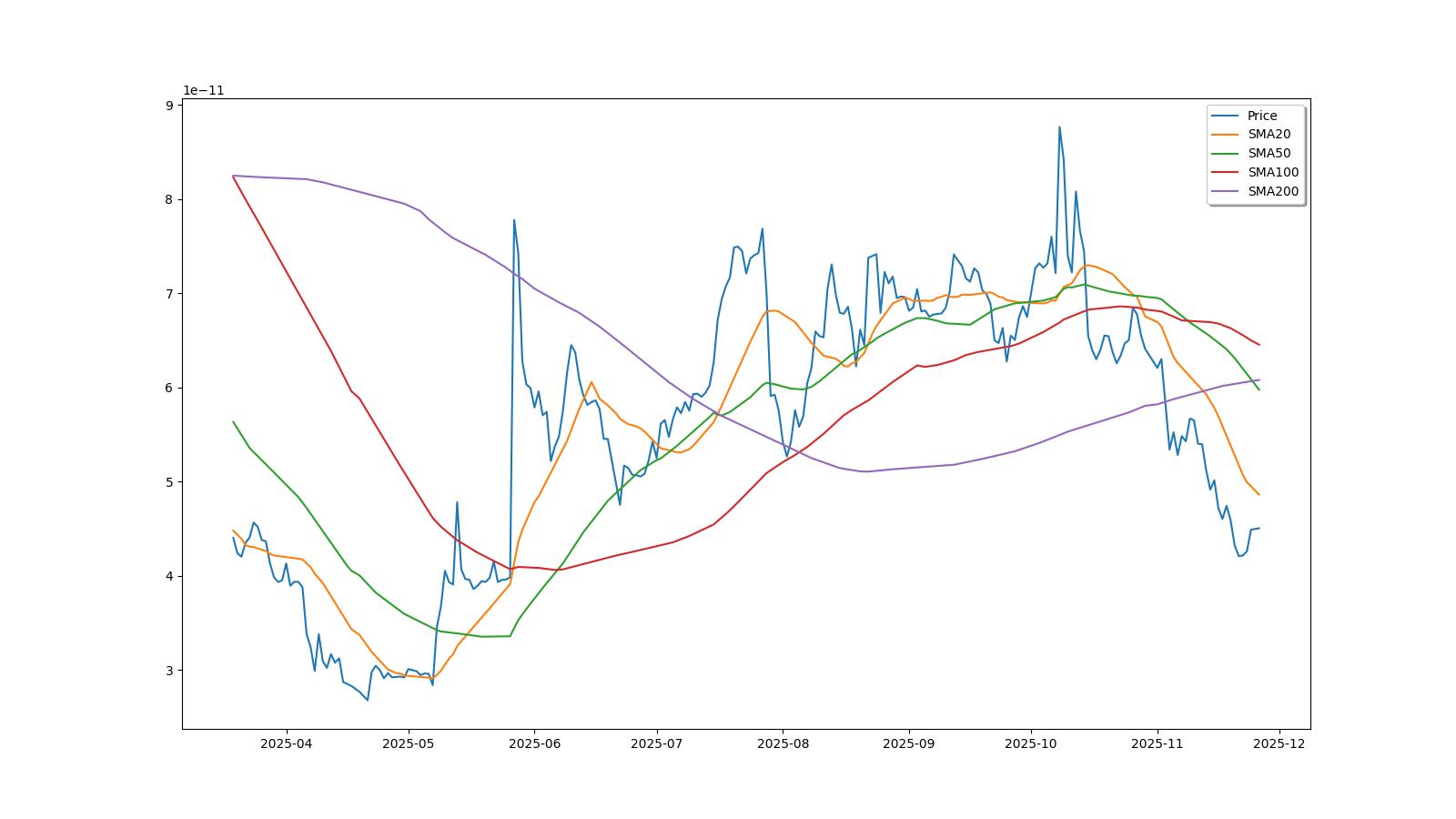 Fresco Simple Moving Averages