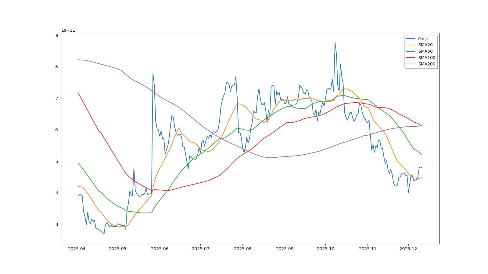 Fresco Simple Moving Averages