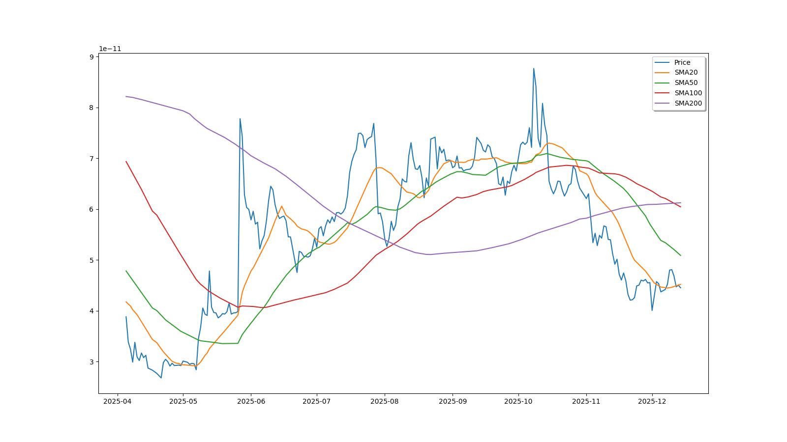 Fresco Simple Moving Averages