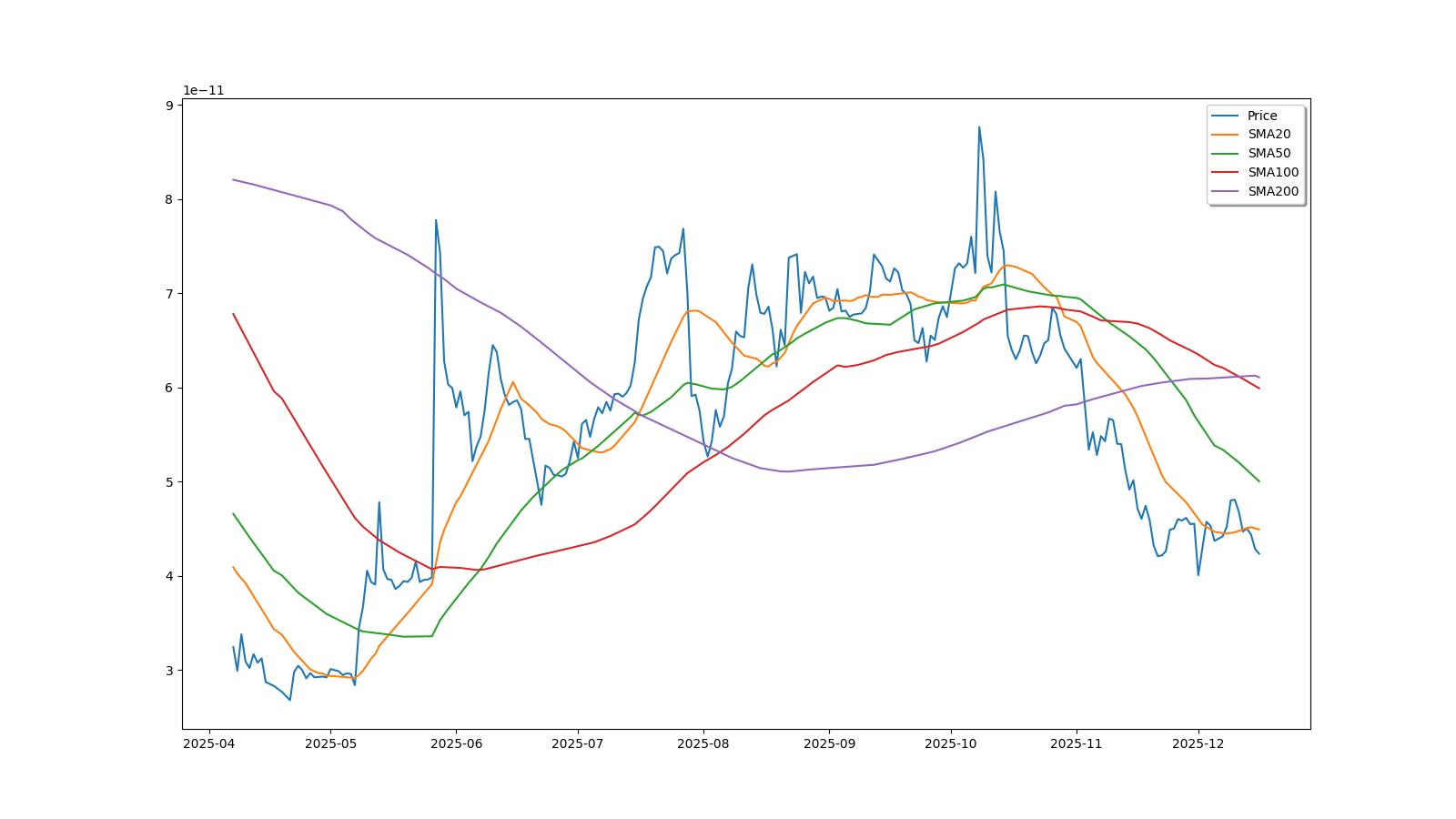 Fresco Simple Moving Averages