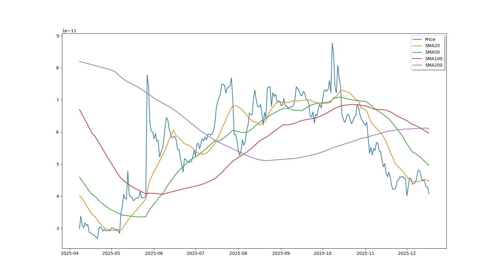 Fresco Simple Moving Averages