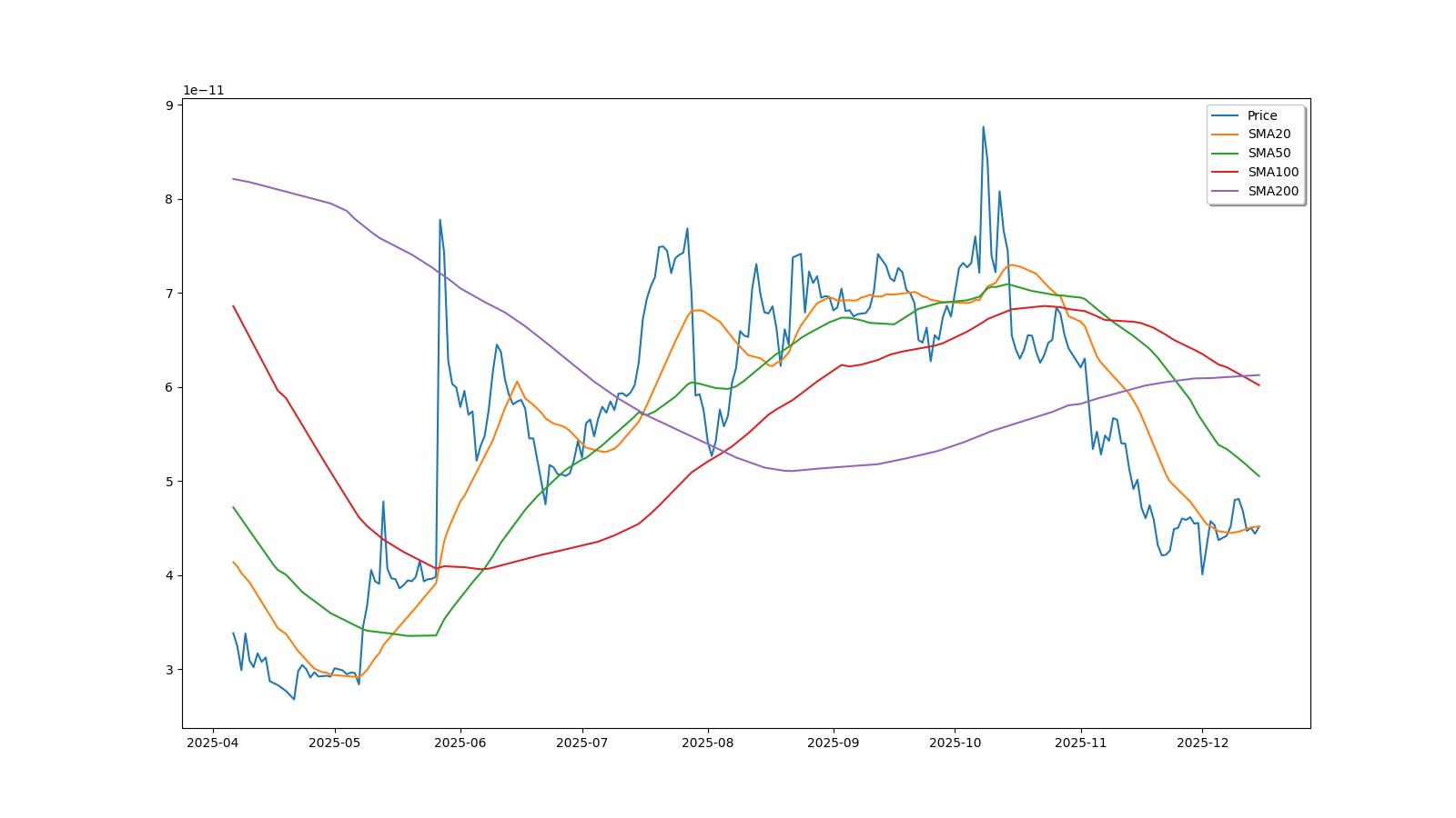 Fresco Simple Moving Averages