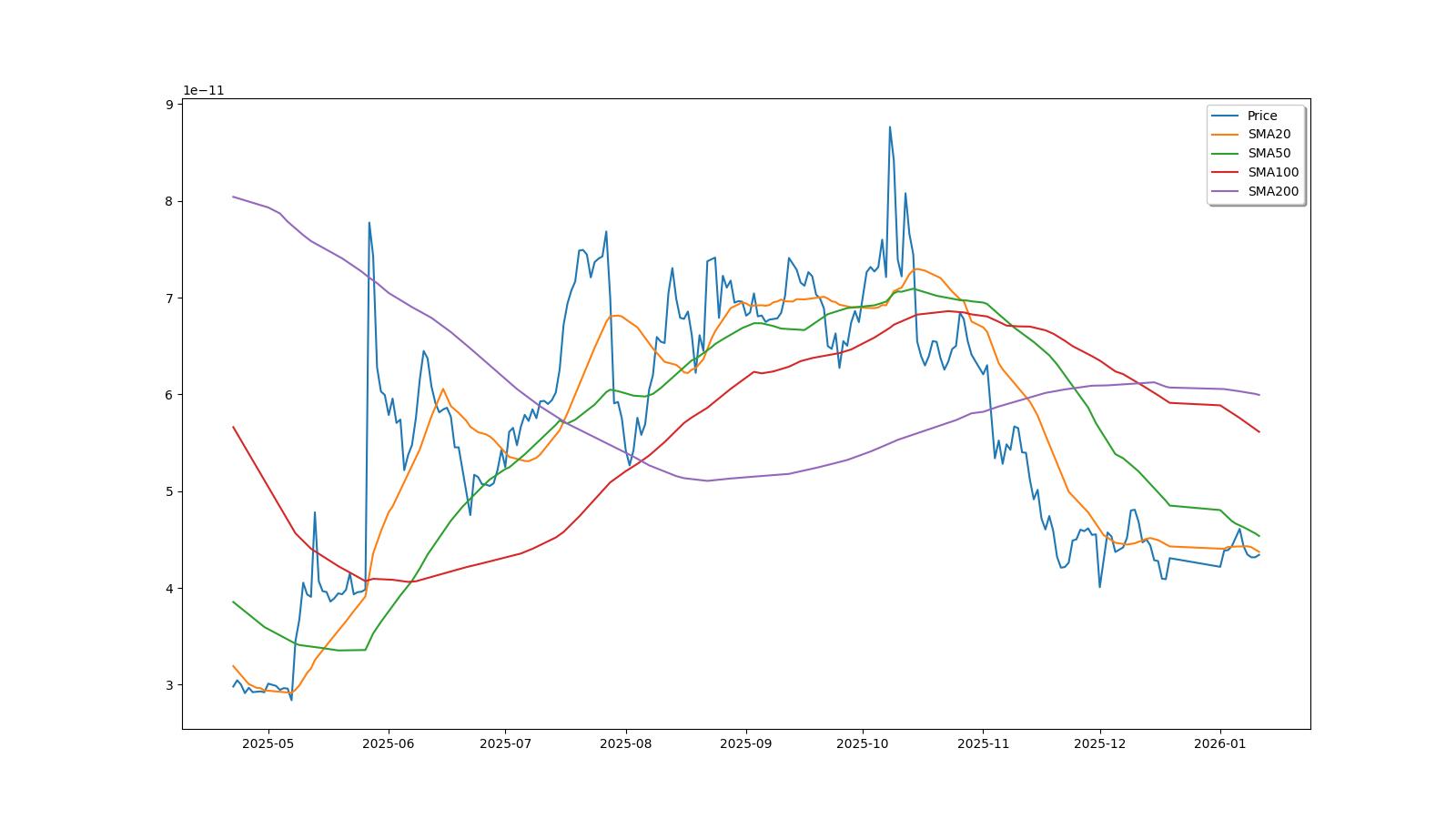 Fresco Simple Moving Averages