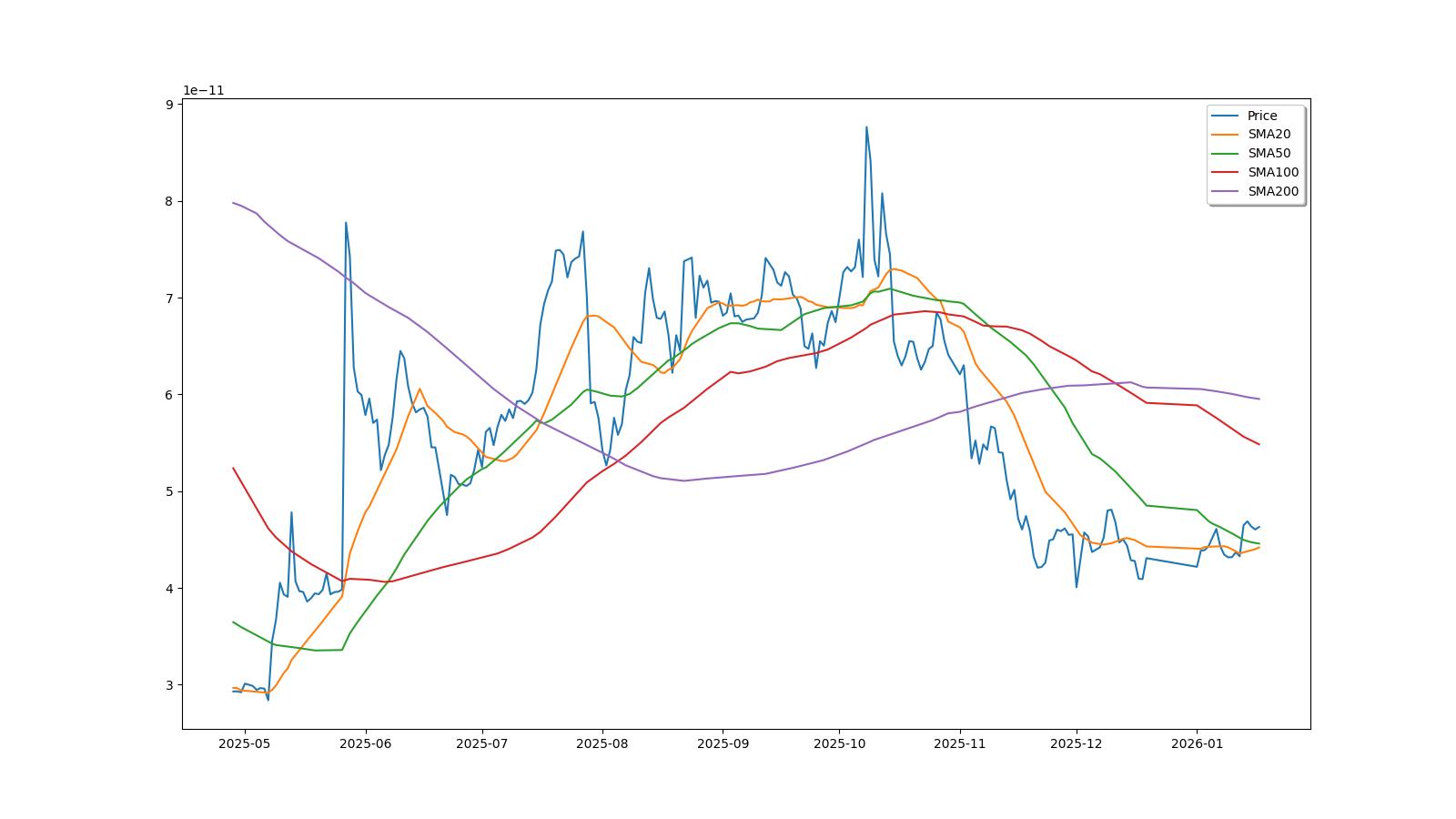 Fresco Simple Moving Averages
