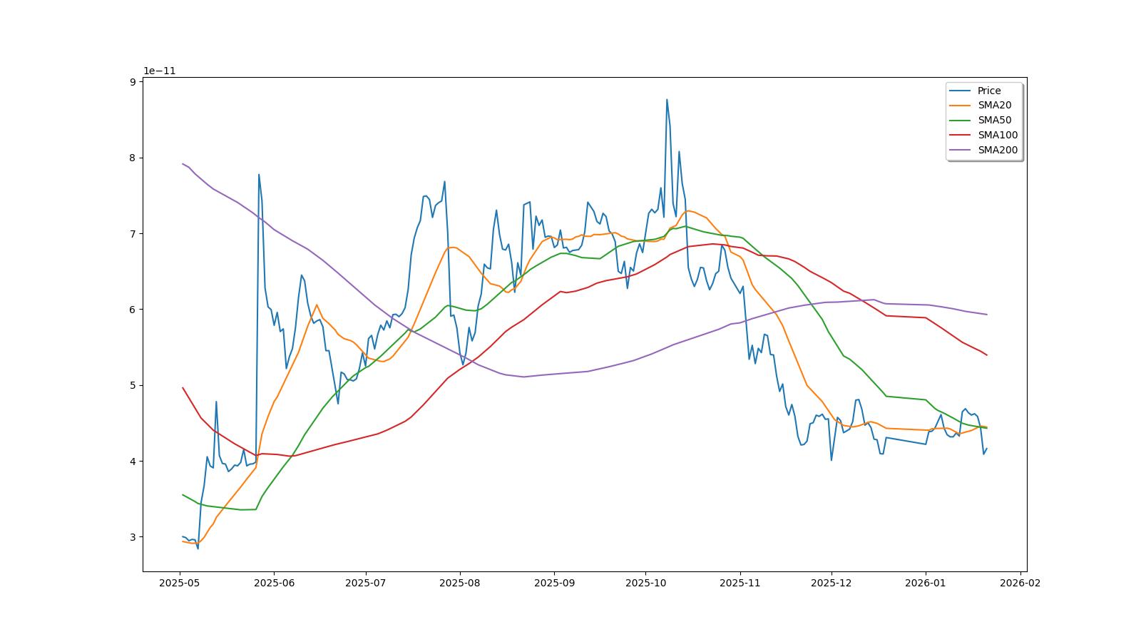 Fresco Simple Moving Averages