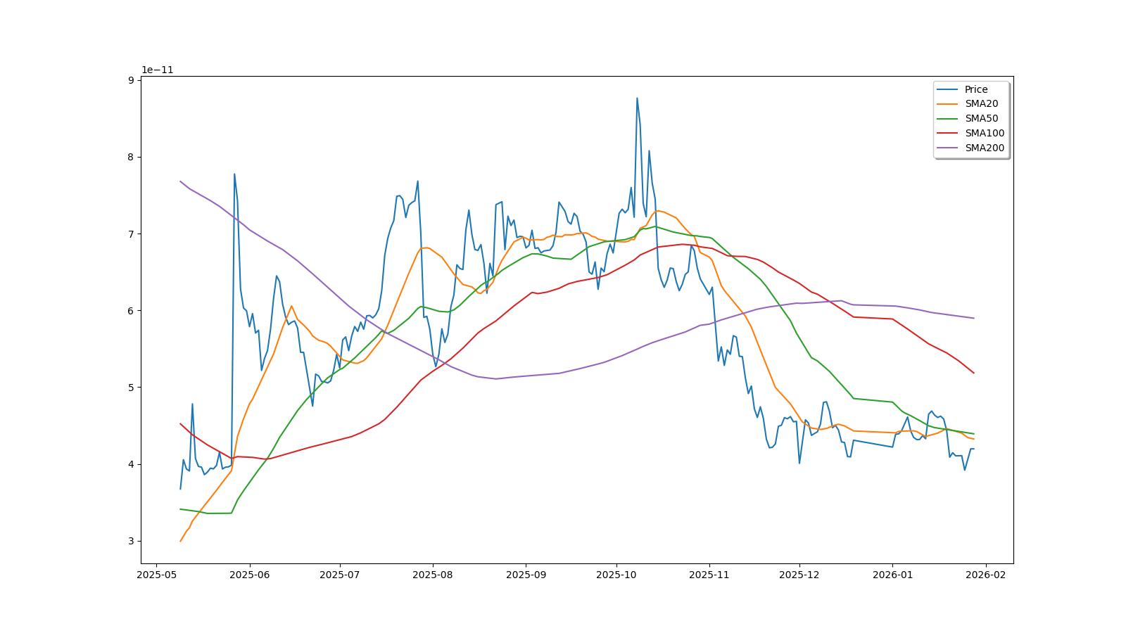 Fresco Simple Moving Averages