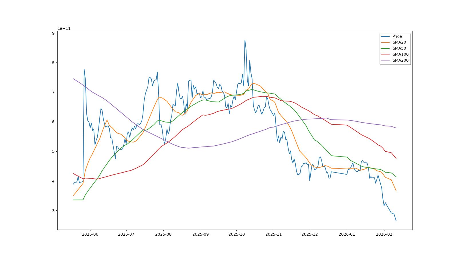 Fresco Simple Moving Averages