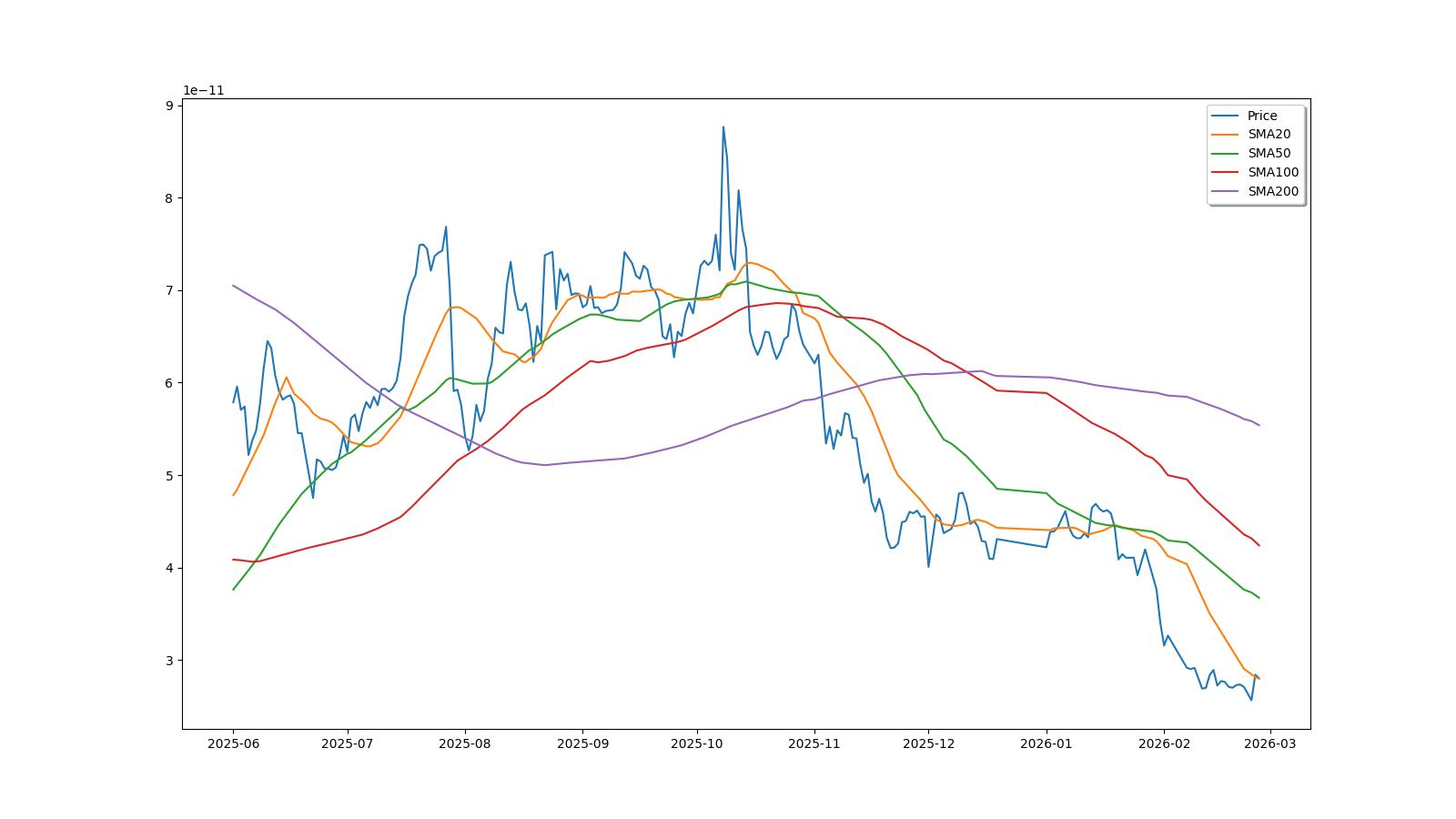 Fresco Simple Moving Averages