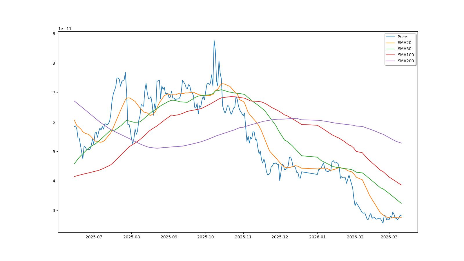 Fresco Simple Moving Averages