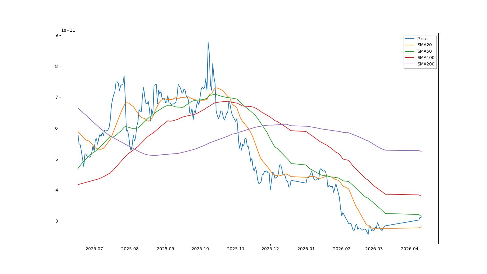 Fresco Simple Moving Averages