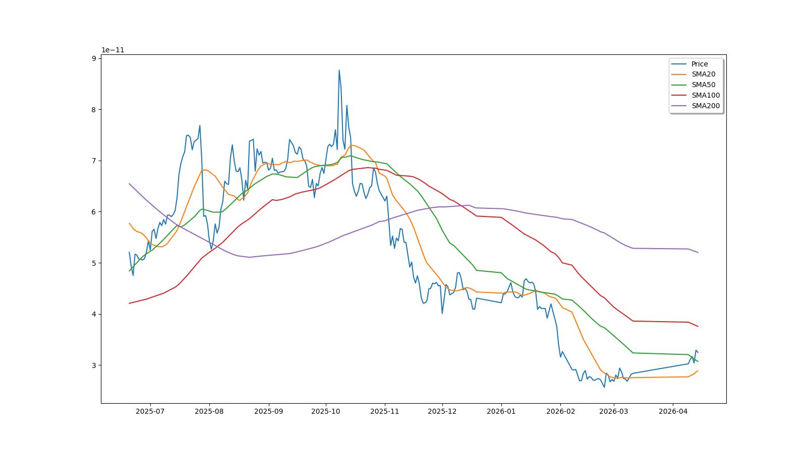 Fresco Simple Moving Averages