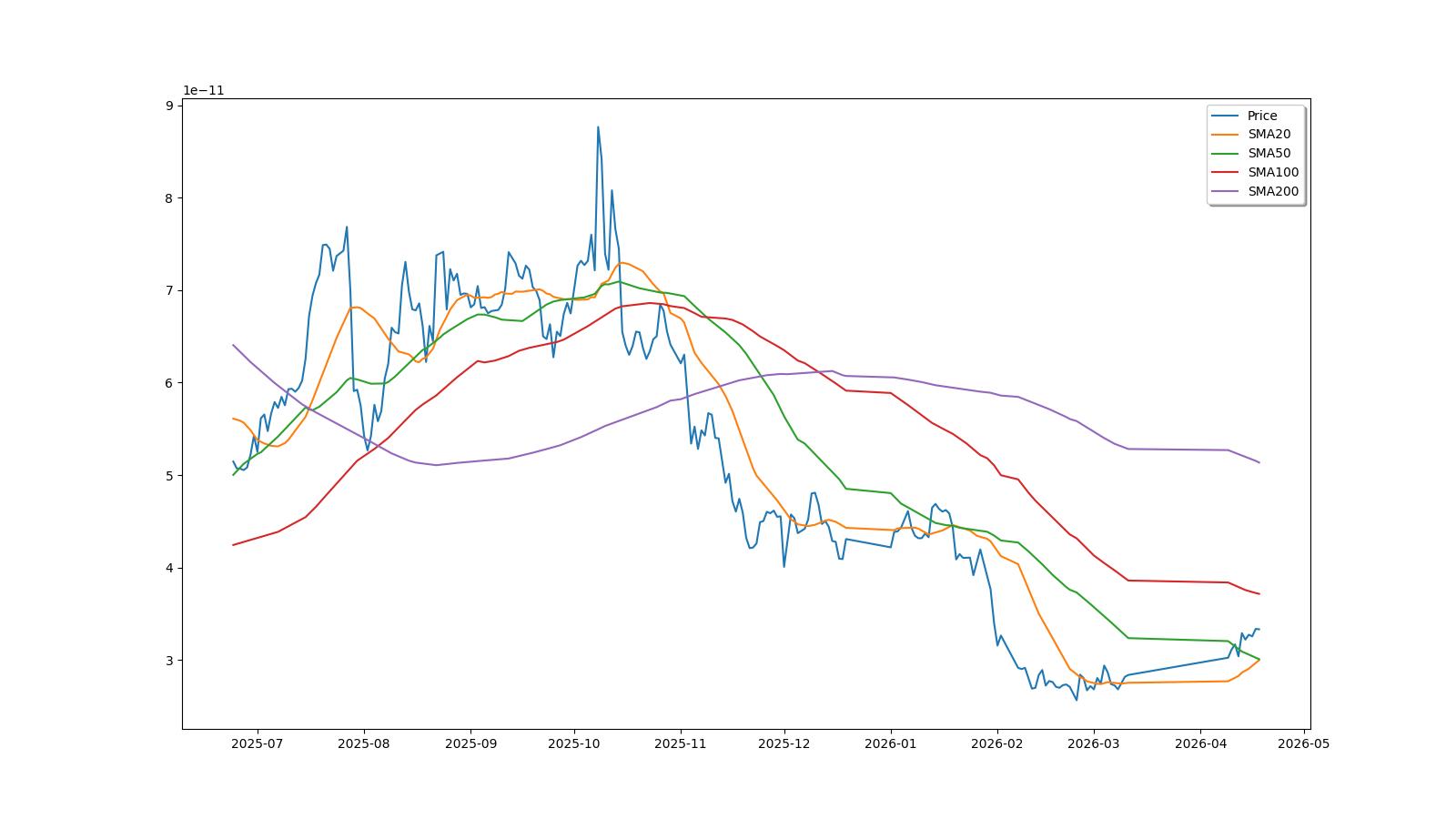 Fresco Simple Moving Averages