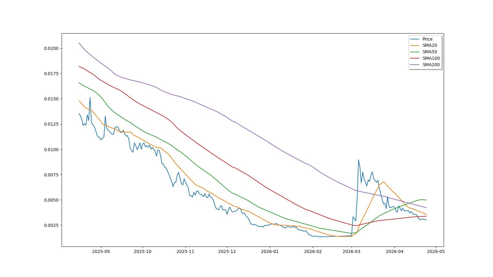 Freysa Simple Moving Averages