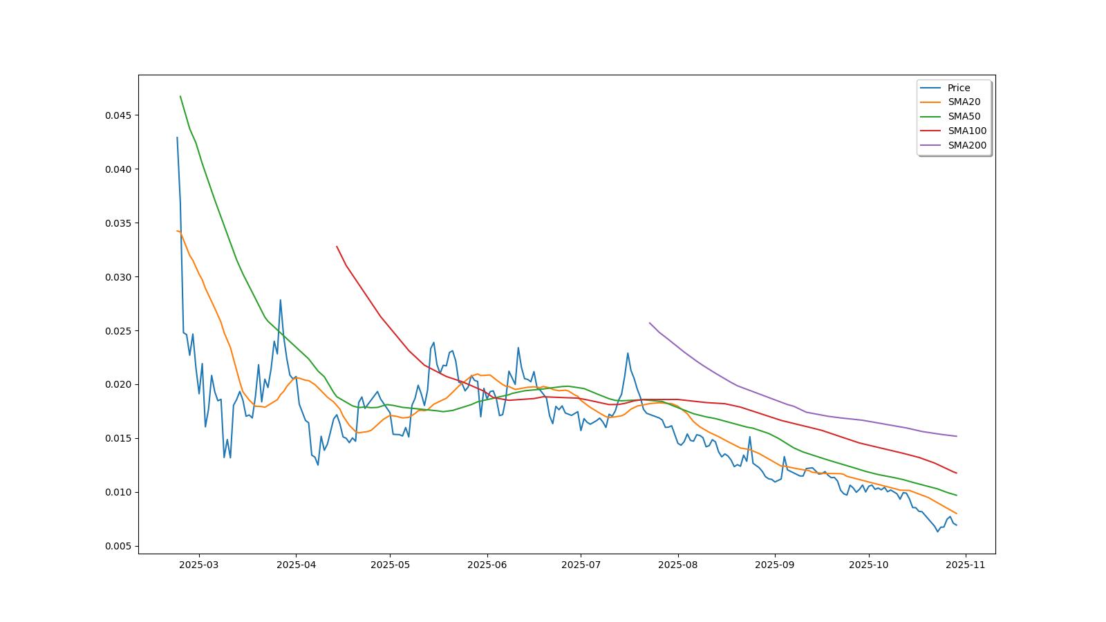 Freysa Simple Moving Averages