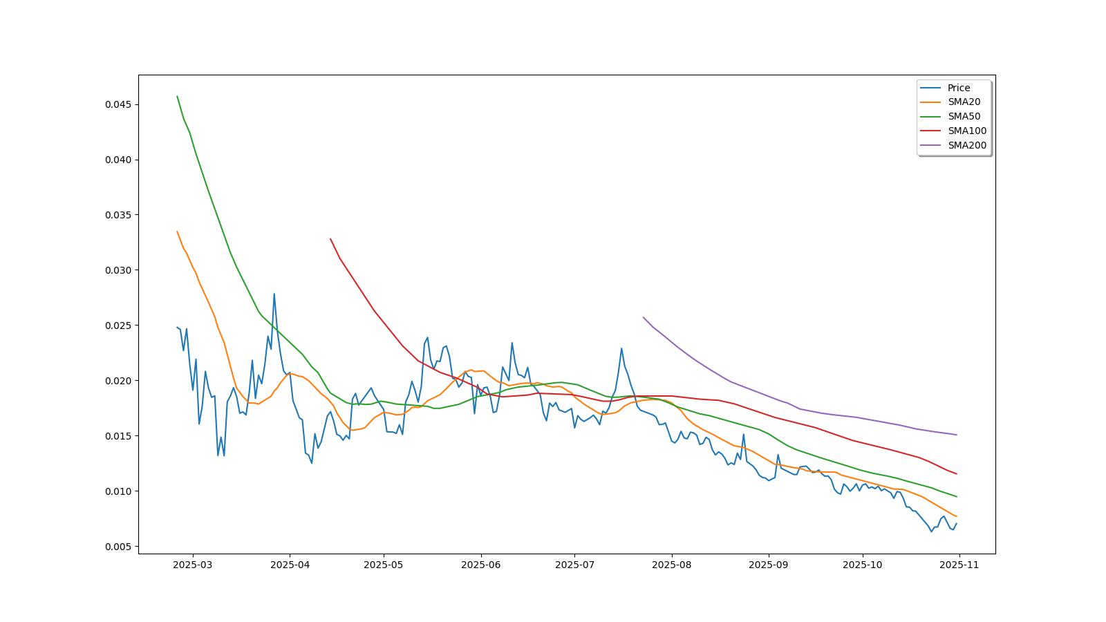 Freysa Simple Moving Averages