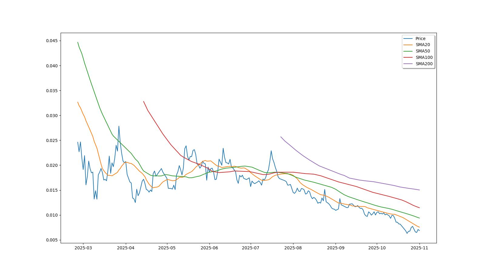 Freysa Simple Moving Averages