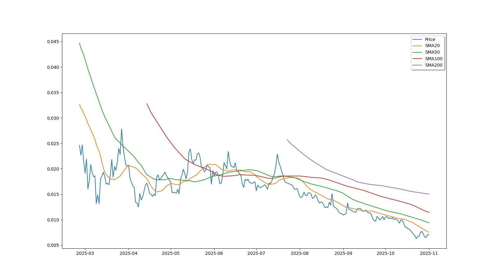 Freysa Simple Moving Averages