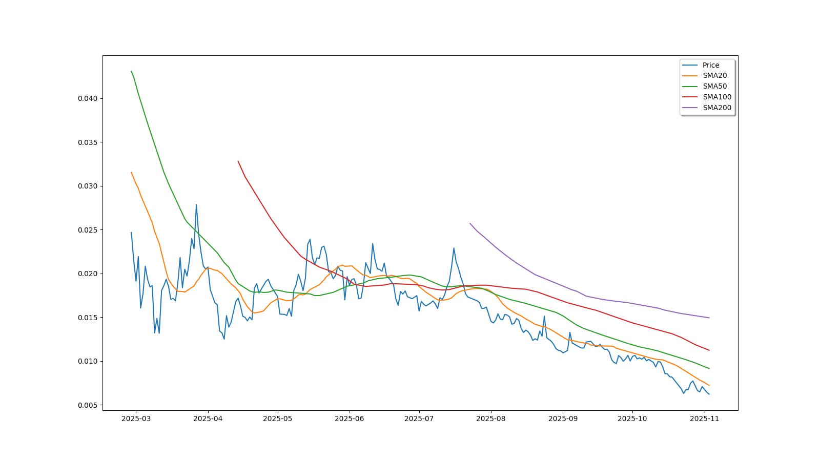 Freysa Simple Moving Averages