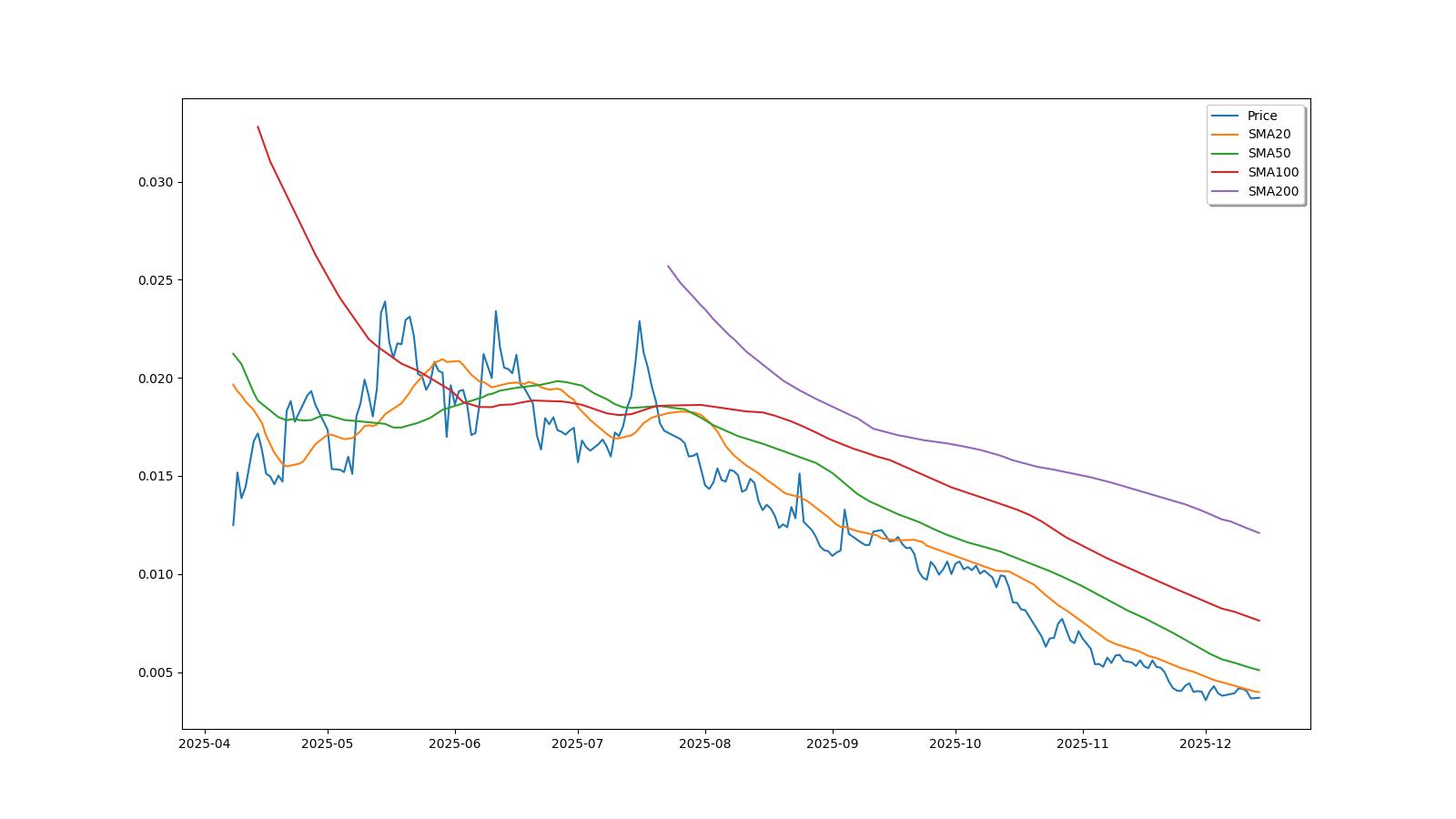 Freysa Simple Moving Averages