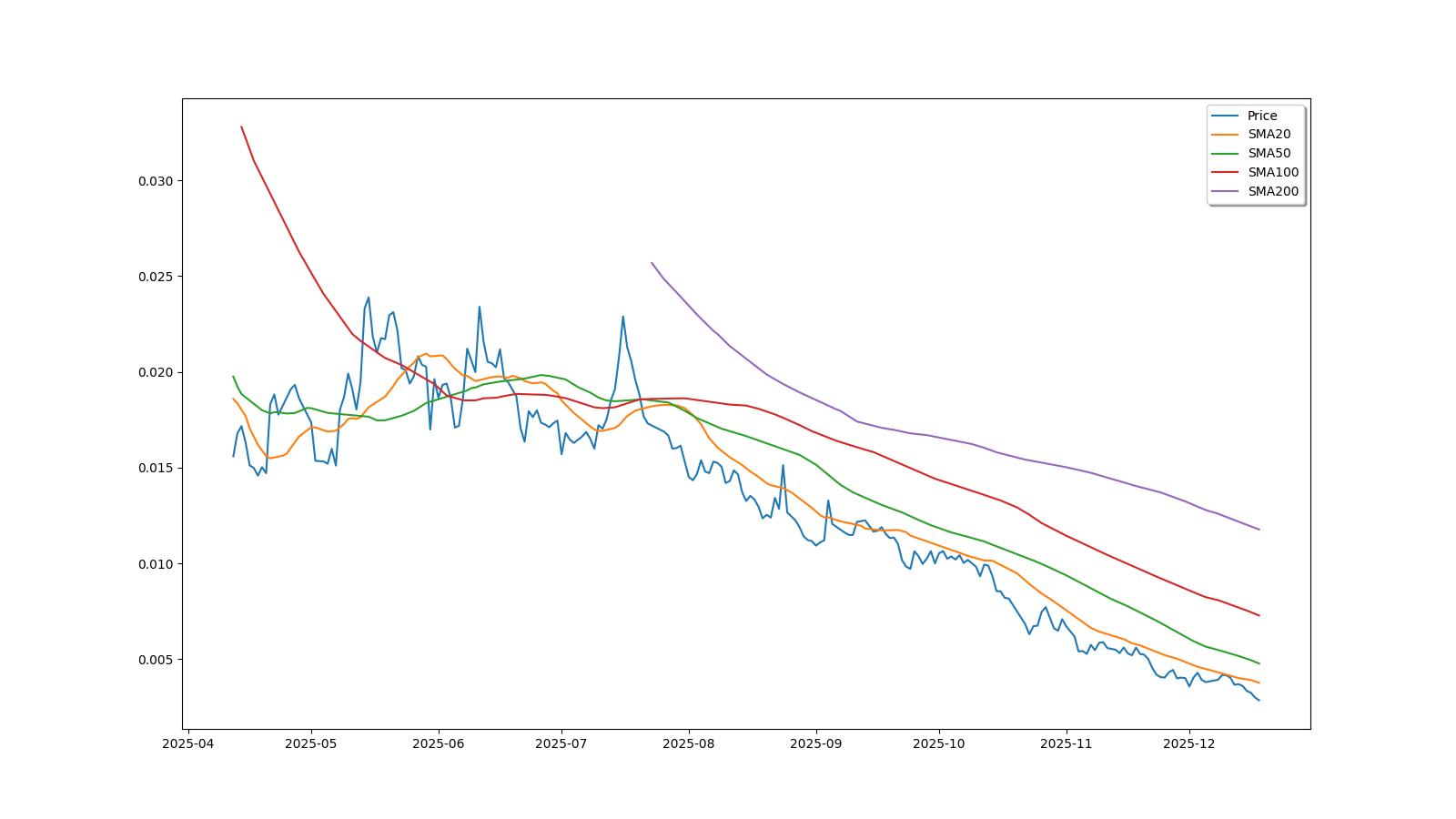 Freysa Simple Moving Averages