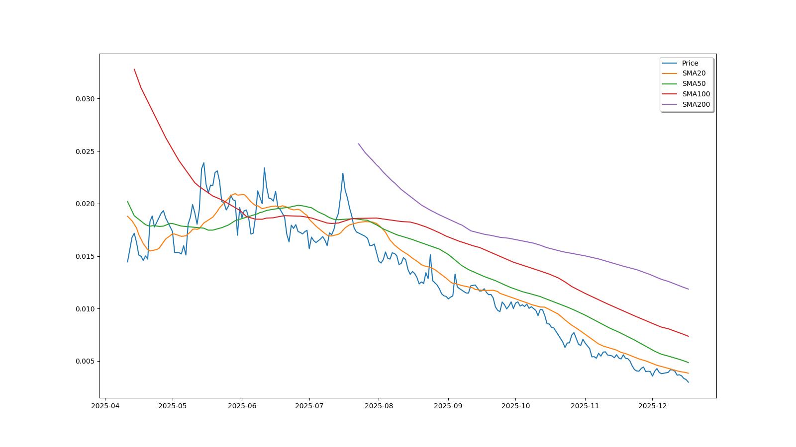 Freysa Simple Moving Averages