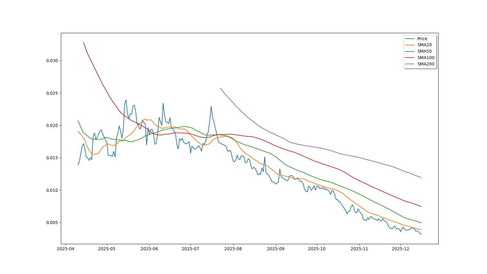 Freysa Simple Moving Averages