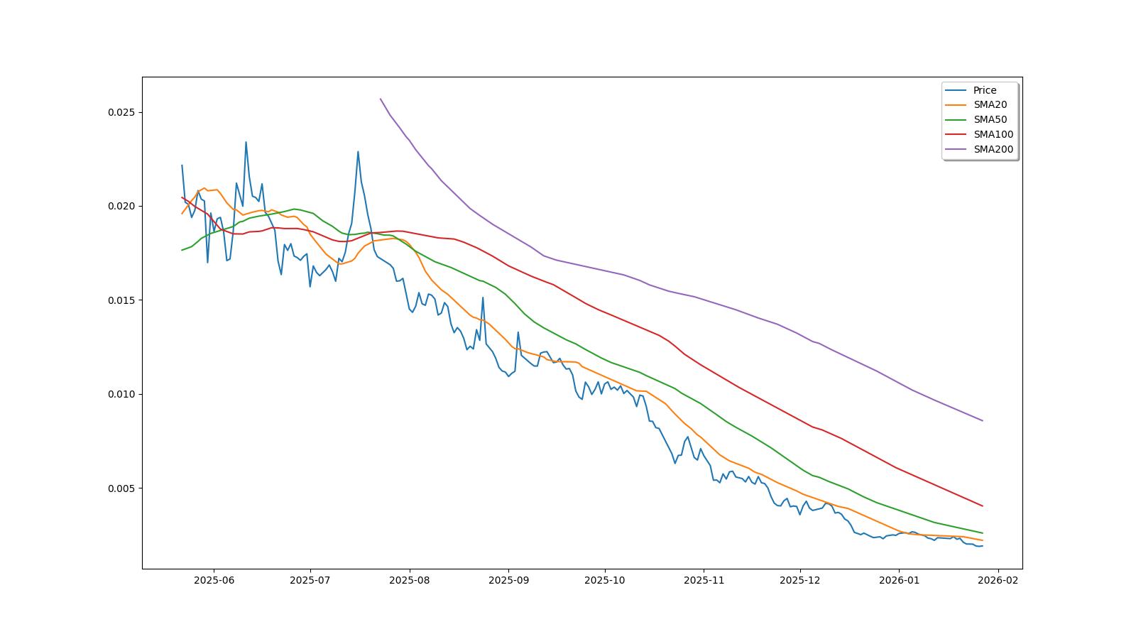 Freysa Simple Moving Averages