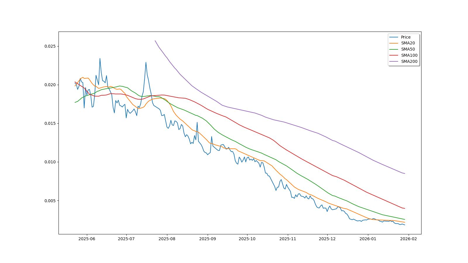 Freysa Simple Moving Averages