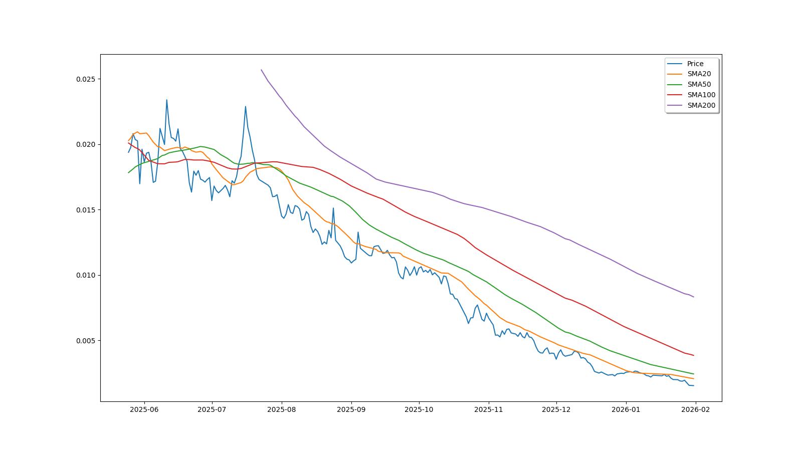 Freysa Simple Moving Averages