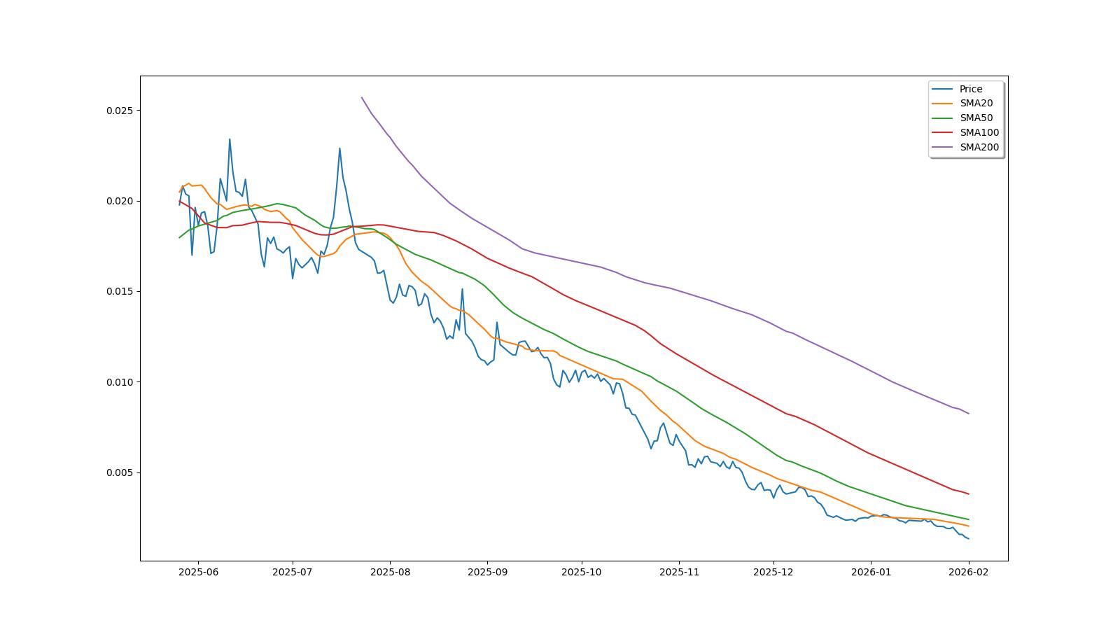 Freysa Simple Moving Averages