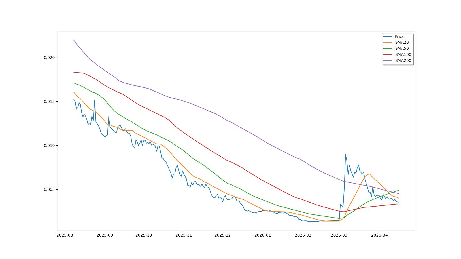Freysa Simple Moving Averages