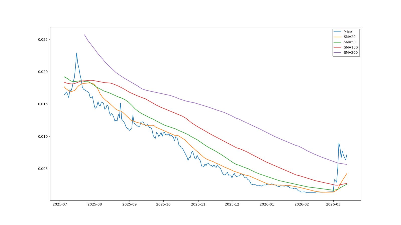 Freysa Simple Moving Averages