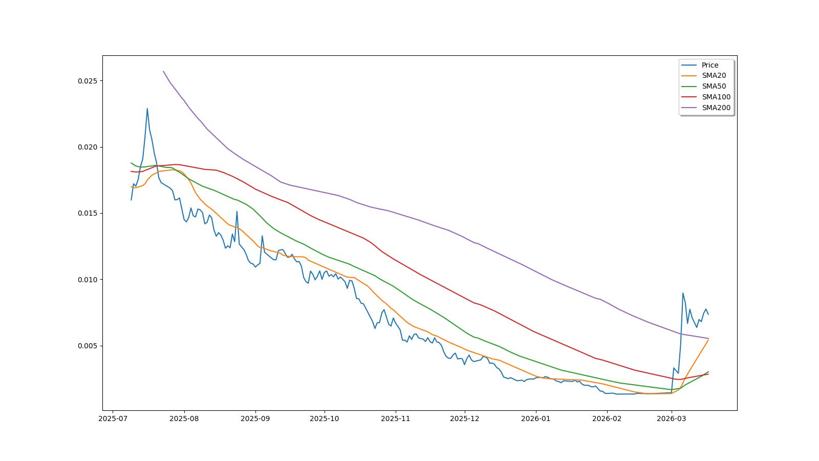 Freysa Simple Moving Averages