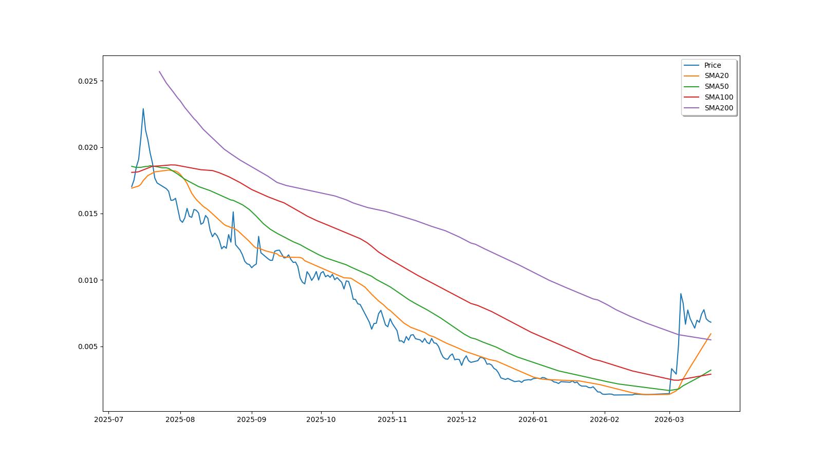 Freysa Simple Moving Averages