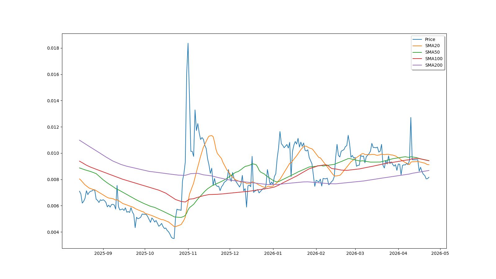FRGX Finance Simple Moving Averages