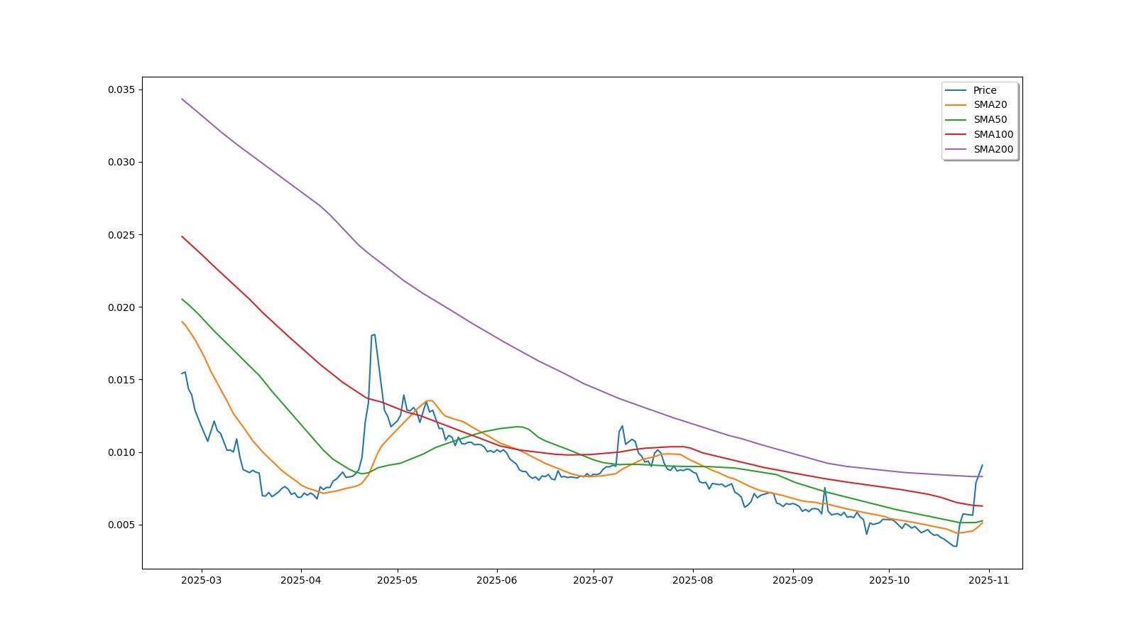 FRGX Finance Simple Moving Averages