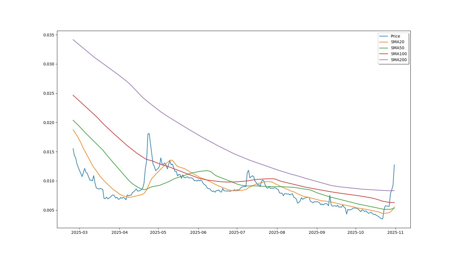 FRGX Finance Simple Moving Averages