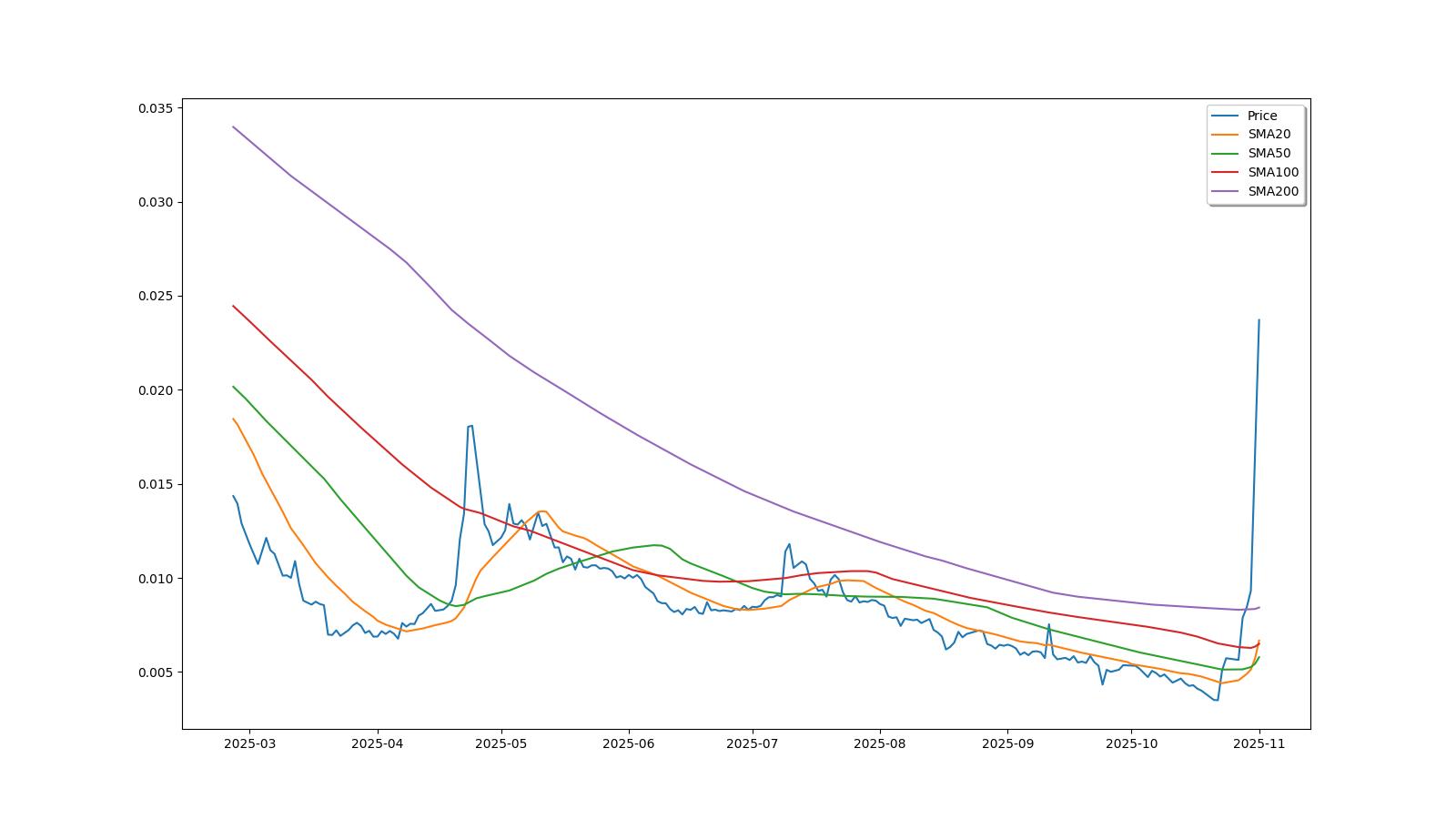 FRGX Finance Simple Moving Averages