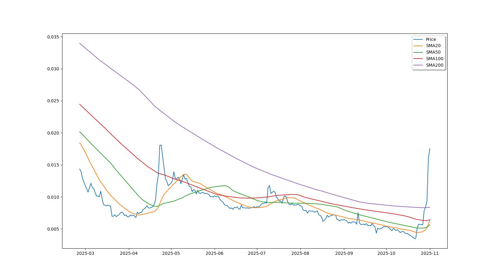 FRGX Finance Simple Moving Averages