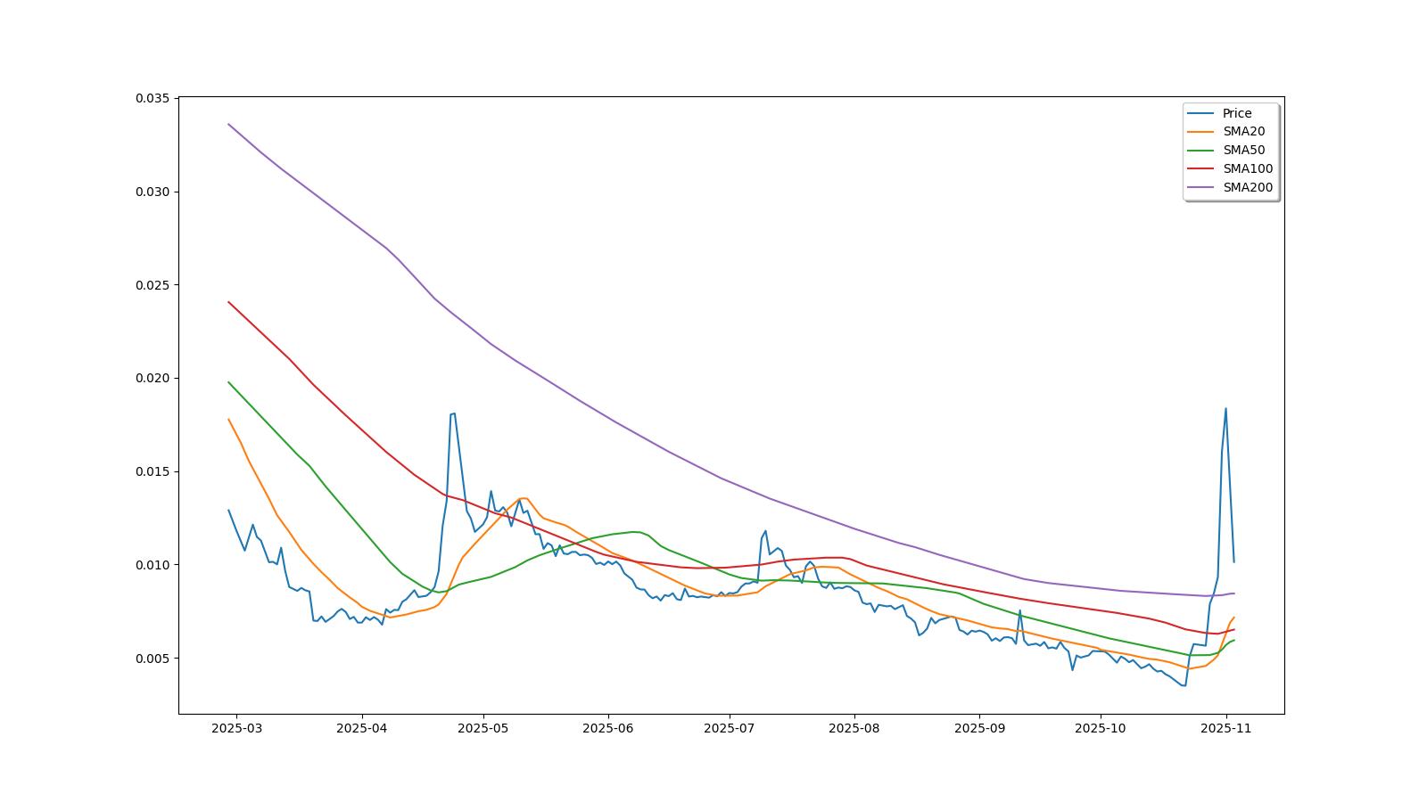 FRGX Finance Simple Moving Averages