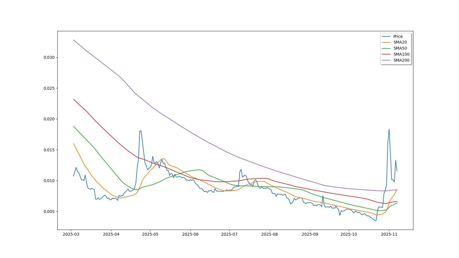 FRGX Finance Simple Moving Averages