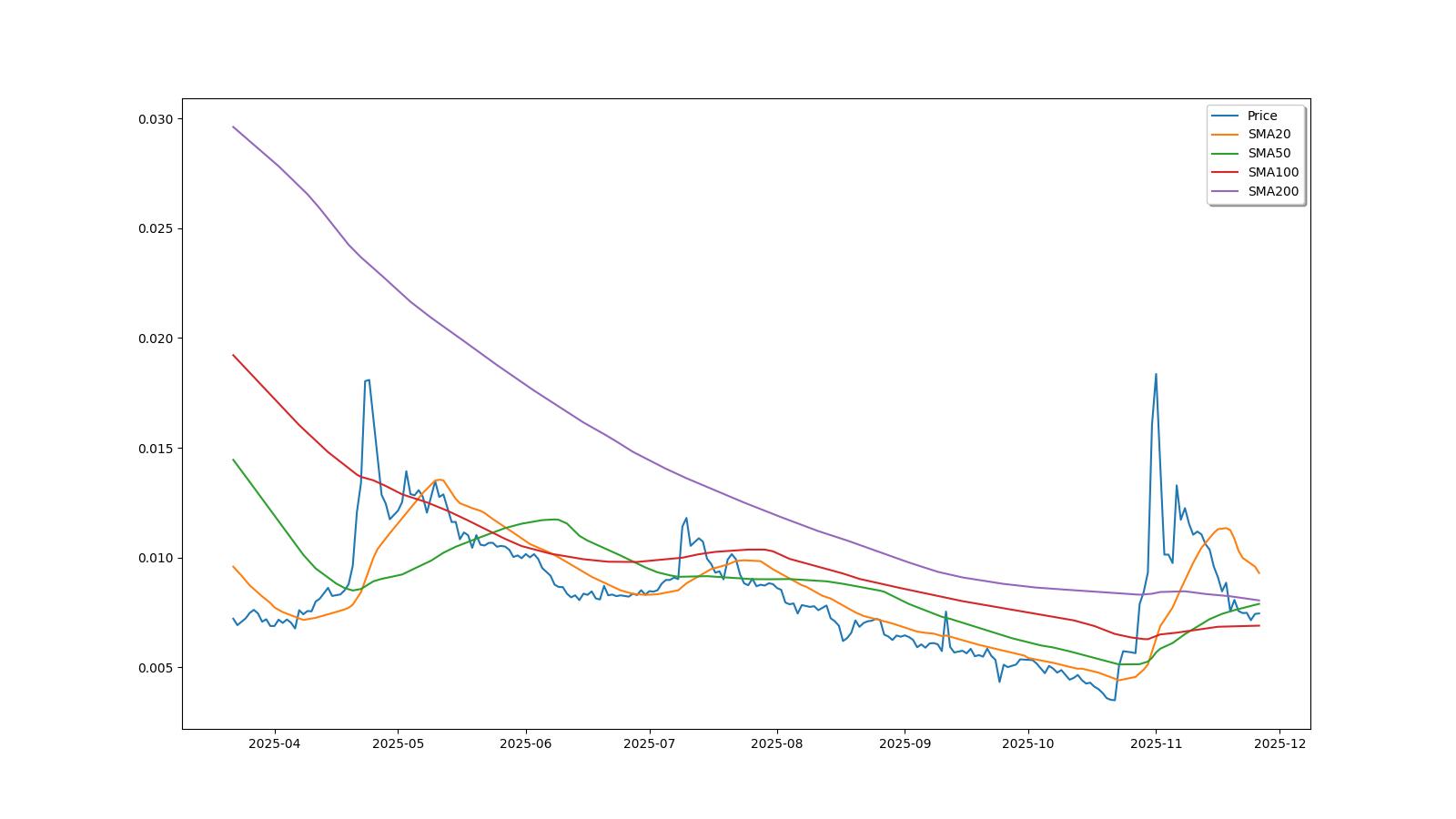 FRGX Finance Simple Moving Averages