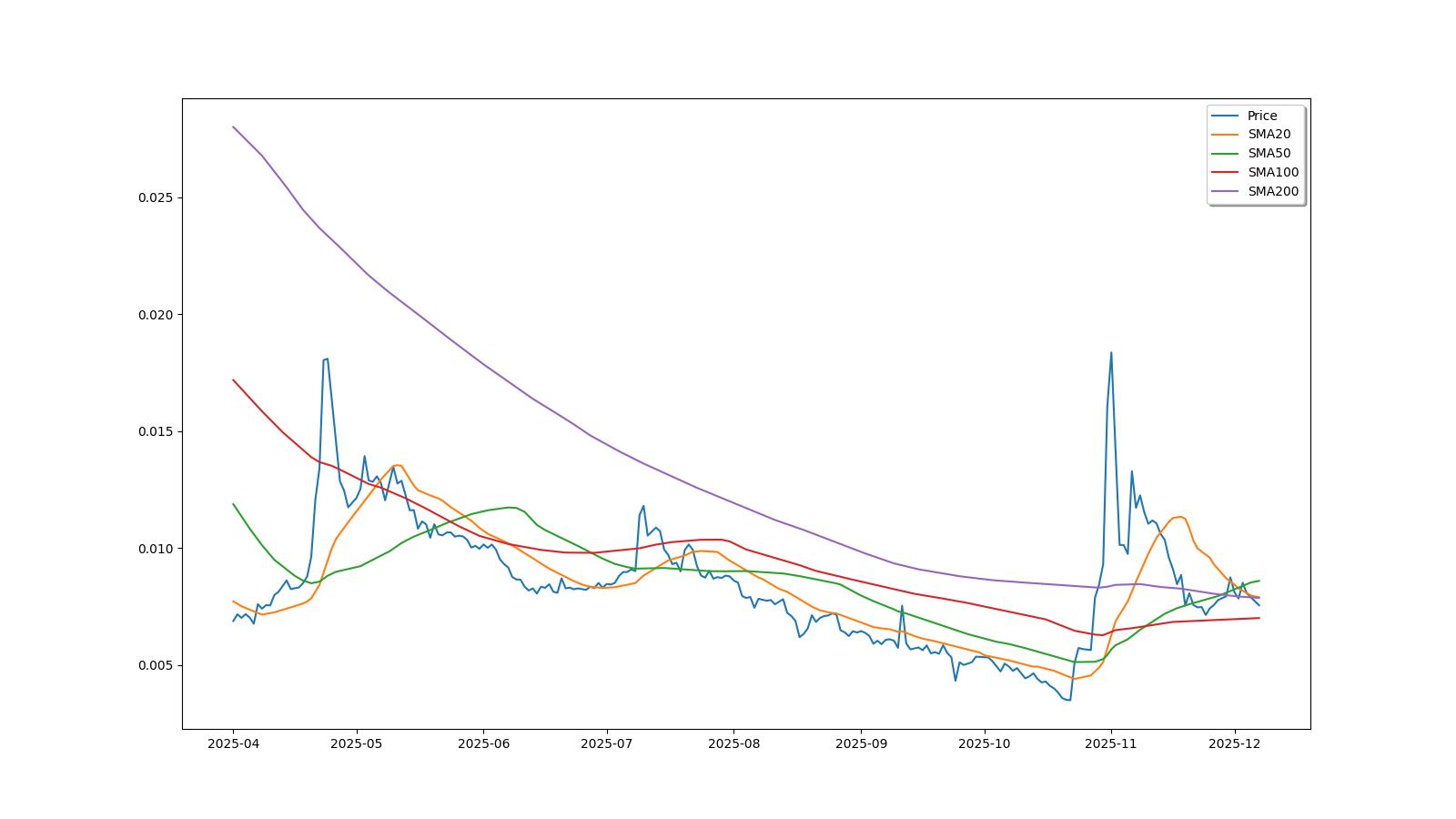 FRGX Finance Simple Moving Averages