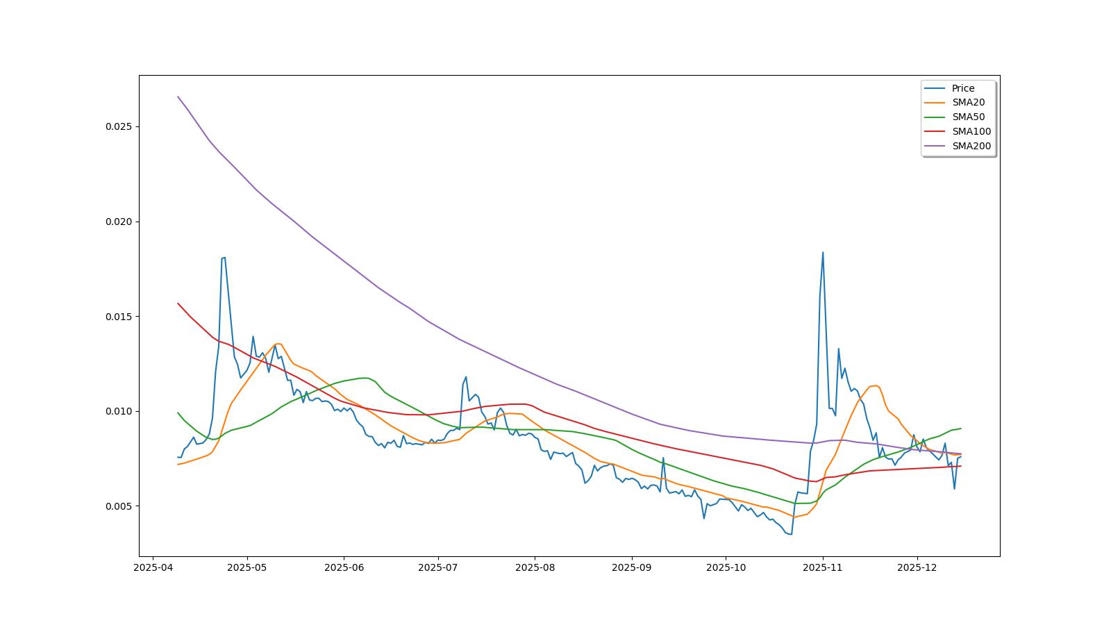 FRGX Finance Simple Moving Averages