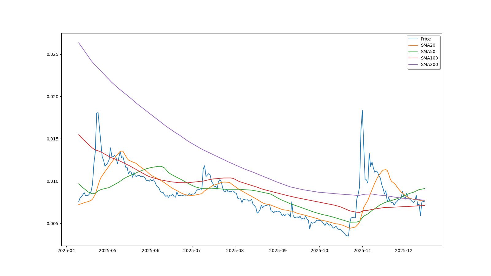 FRGX Finance Simple Moving Averages