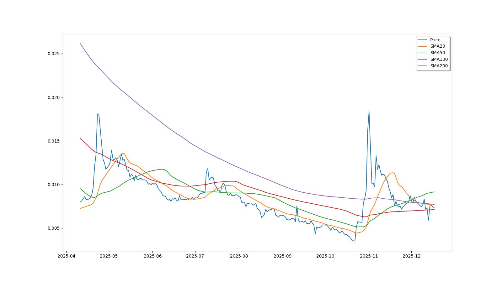 FRGX Finance Simple Moving Averages