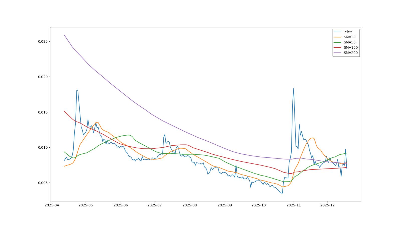 FRGX Finance Simple Moving Averages