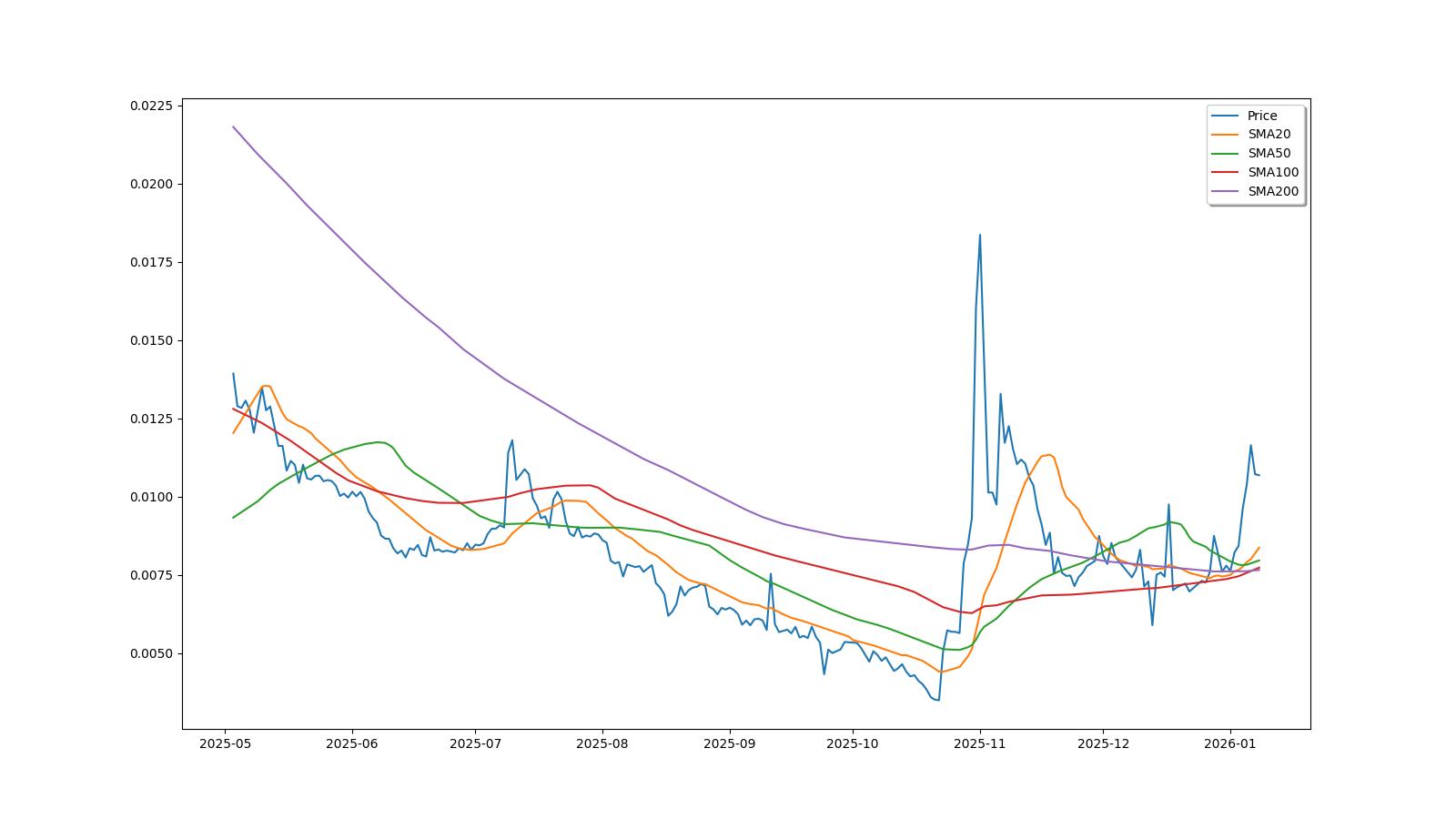 FRGX Finance Simple Moving Averages